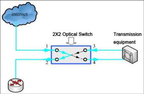 2x2 Optical Bypass Switches