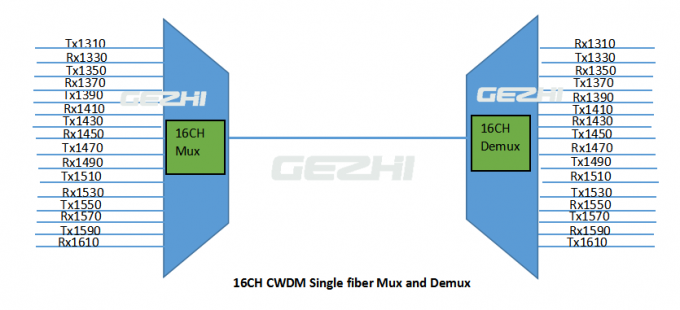 16 Channel CWDM Mux Demux