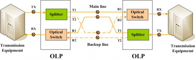 1550nm OLP Optical Line Protection Switch System