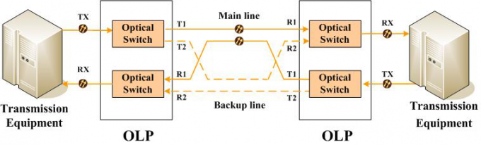 1550nm OLP Optical Line Protection Switch System