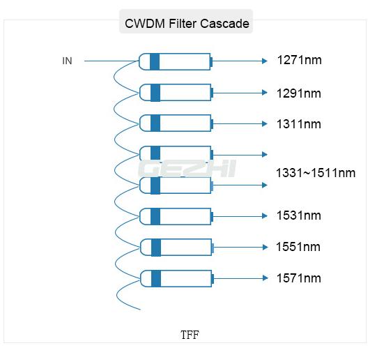 12CH CWDM Passive Multiplexer