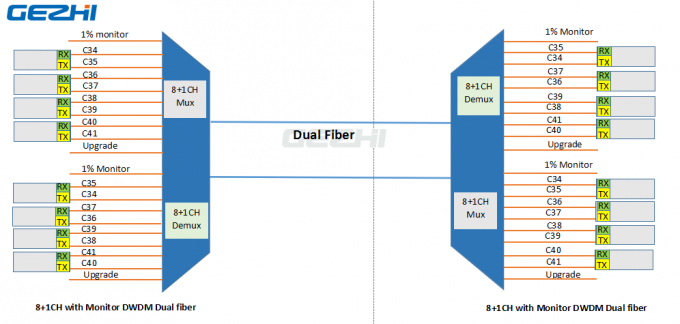 4 Slot 1U Rack Mount 100Ghz 8CH DWDM Mux Demux Module