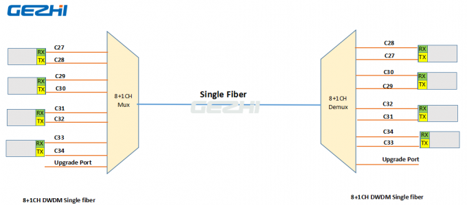 1x8 Passive DWDM Multiplexer