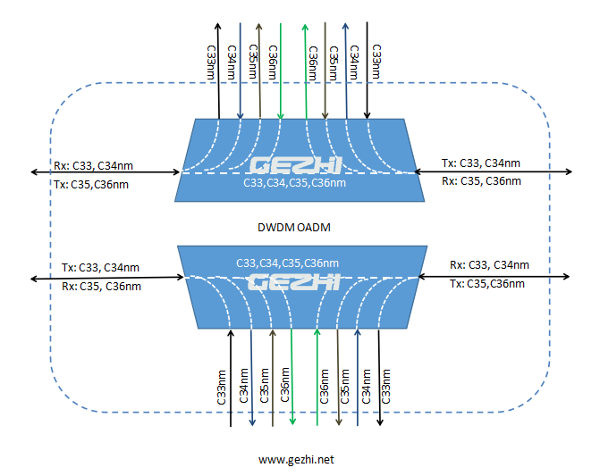 LGX Casstte 4 Channel DWDM OADM Multiplexer Module