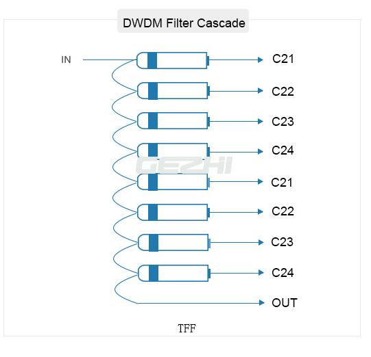 1x4 DWDM OADM