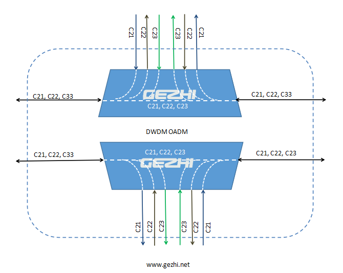 3CH Optical Add Drop Multiplexer