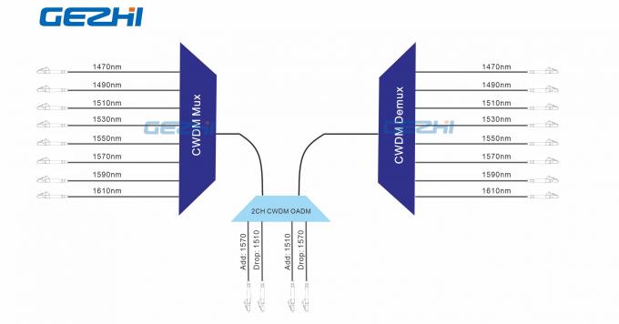 Single Fiber 2 Channel OADM CWDM Optical Add Drop Module