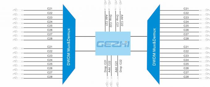 2 Channel DWDM Add Drop Modules