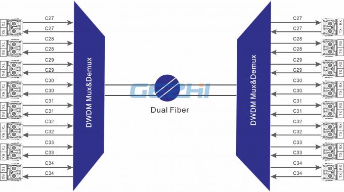 Double Fiber 1x8 Channels DWDM Mux Passive Filters