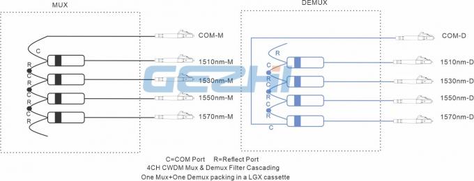 1570nm 4CH Optical Passive CWDM Mux Demux Modules