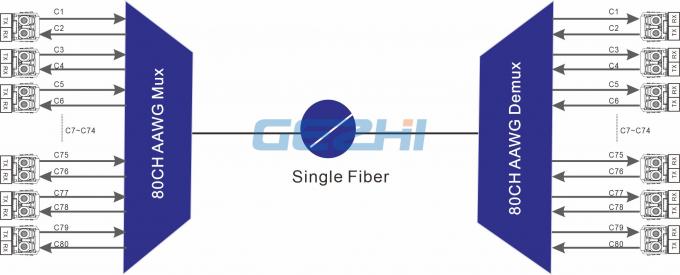 50Ghz 80 Channels Passive Athermal Arrayed Waveguide Grating