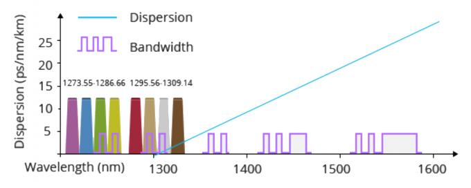 Optical Passive ITU Grid 5G DWDM COT RT LGX Module
