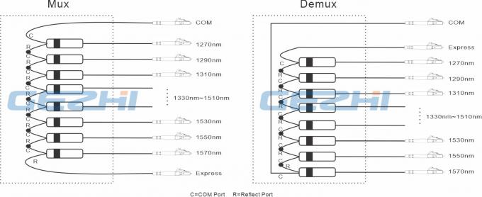 1x16 CWDM Mux Demux