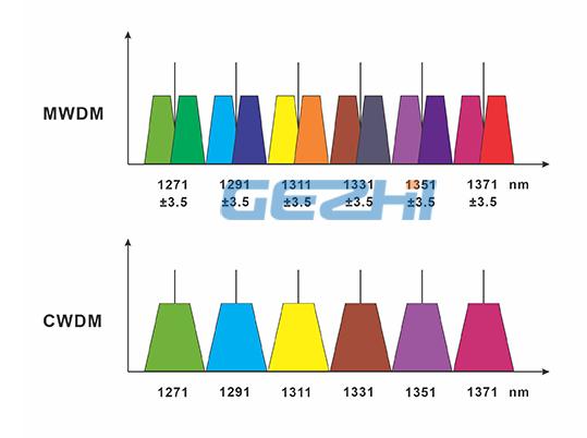5G Fronthaul 12CH MWDM Modules Metro Wave Division Multiplexing