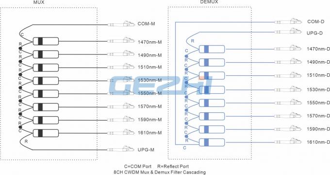 1x8 WDM Fiber Optic Multiplexer 8 CWDM Channels With MPO Pigtailed