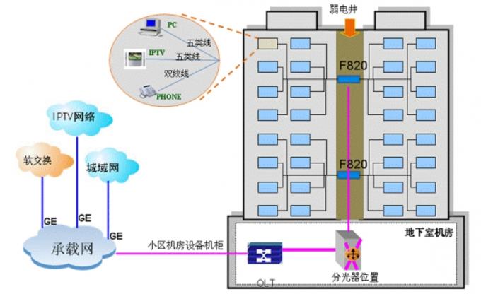 What is a Gigabit Passive Optical Network (GPON)?