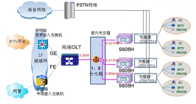 What is a Gigabit Passive Optical Network (GPON)?